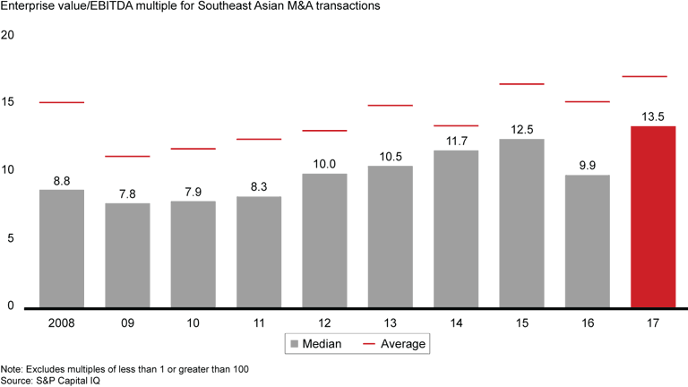Investing in Southeast Asia: What’s Behind the Boom | Bain & Company