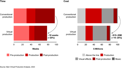 Tech in Content Production: Will AI Kill the Video Star? | Bain & Company