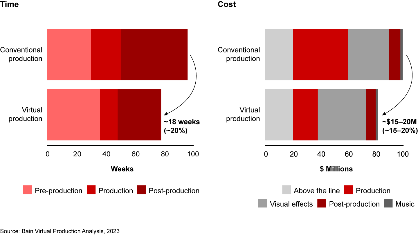 Tech in Content Production: Will AI Kill the Video Star? | Bain & Company