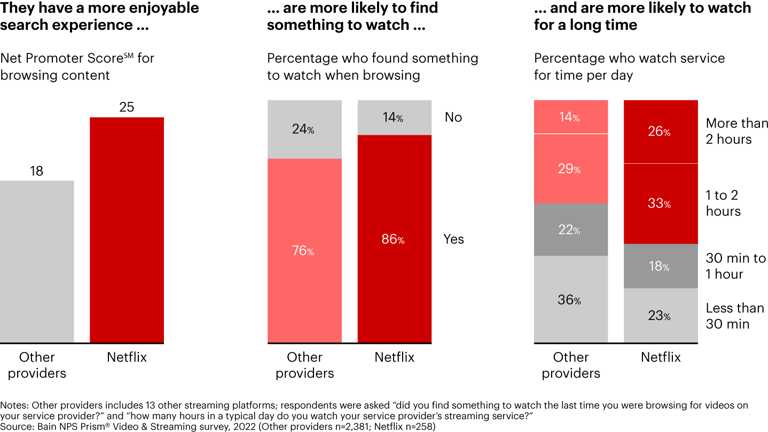 Streamers Hold Netflix to a Higher Standard. Can It Keep Up? | Bain ...