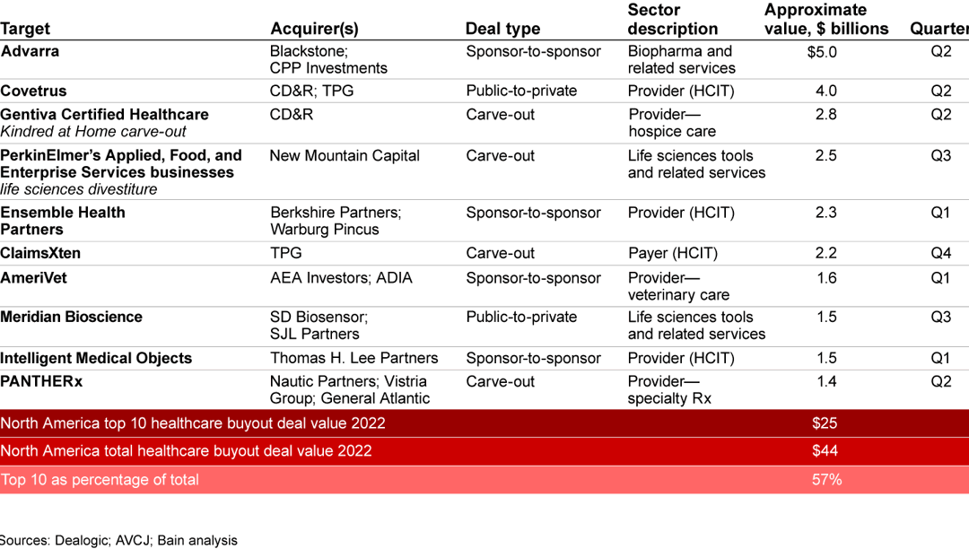 North America: Strong Start, Weak End for Healthcare Private Equity ...