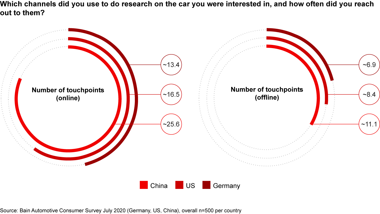 Cracking the Code on Automotive Omnichannel Sales | Bain & Company