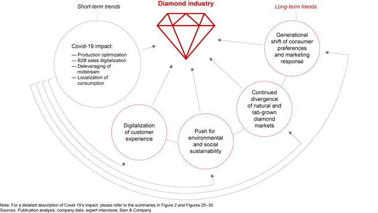 Diamond Industry Report 2021 - Trends & Outlook | Bain & Company