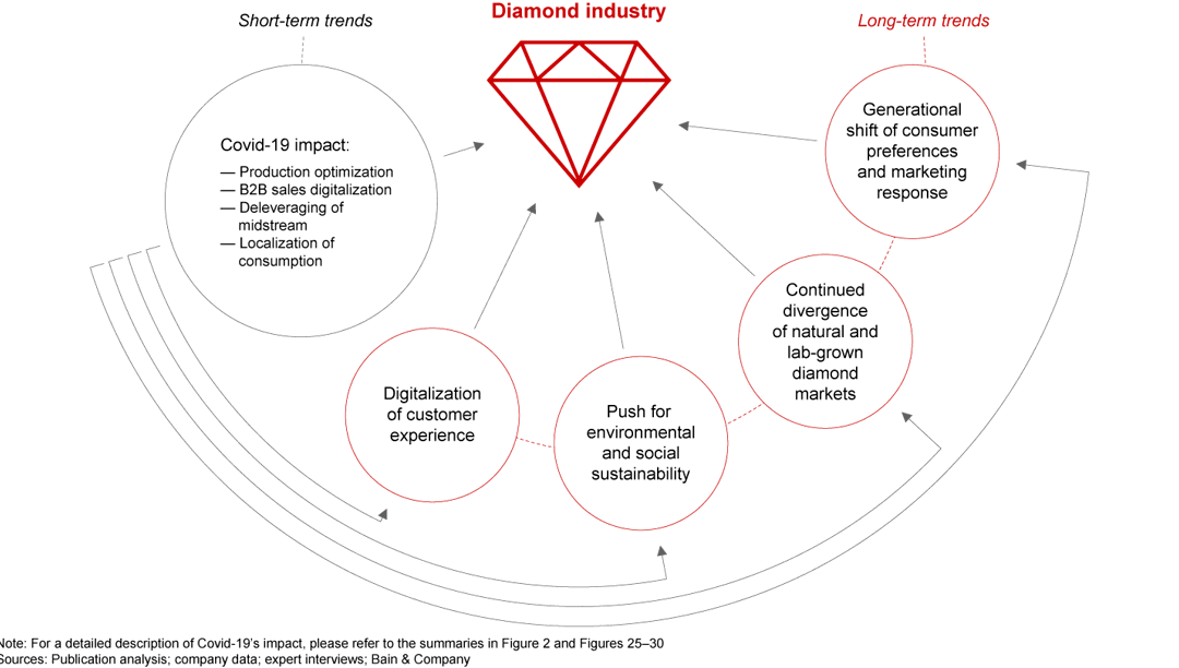 Diamond Industry Report 2021 - Trends & Outlook | Bain & Company