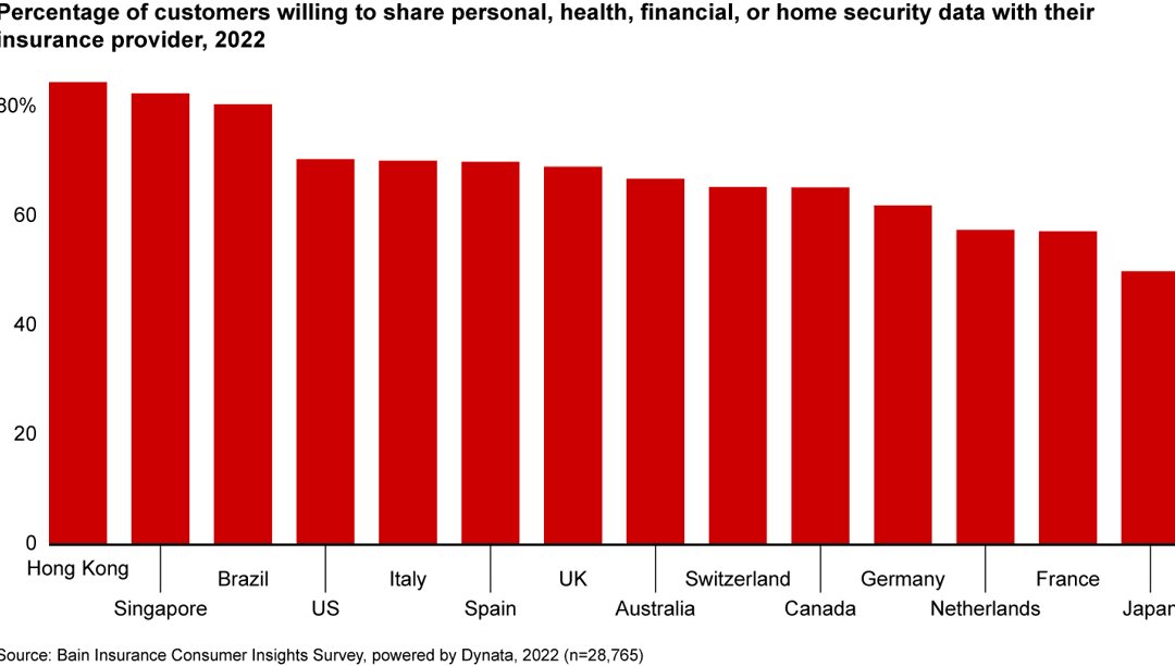 Customer Behavior and Loyalty in Insurance: Global Edition 2023 | Bain ...