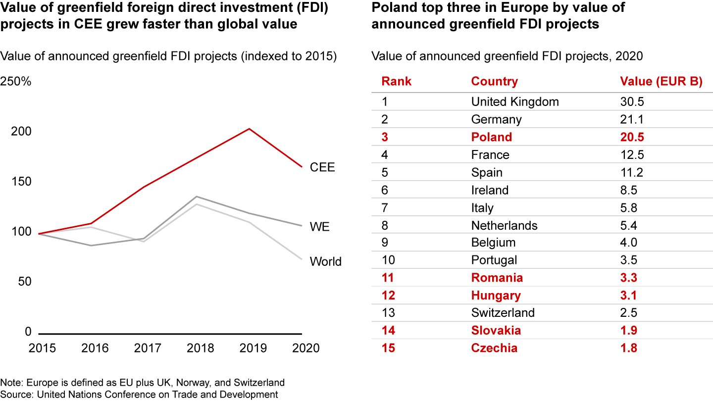 Private Equity and Venture Capital in Central and Eastern Europe | Bain ...