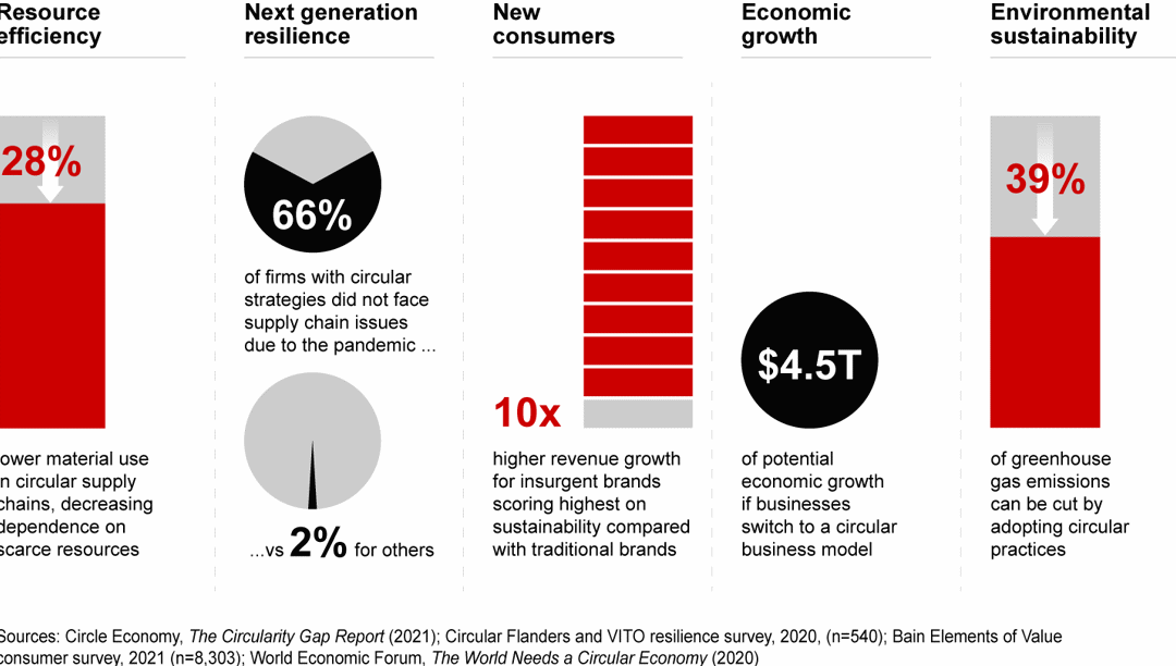 Strategy in a Circular World | Bain & Company