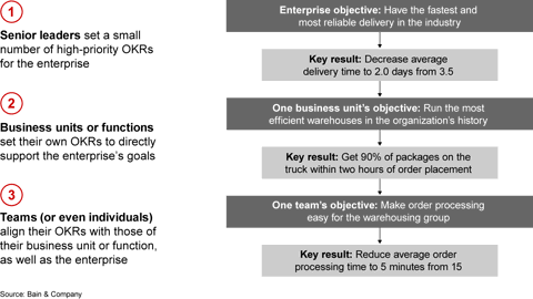 Getting More Value from Objectives and Key Results | Bain & Company