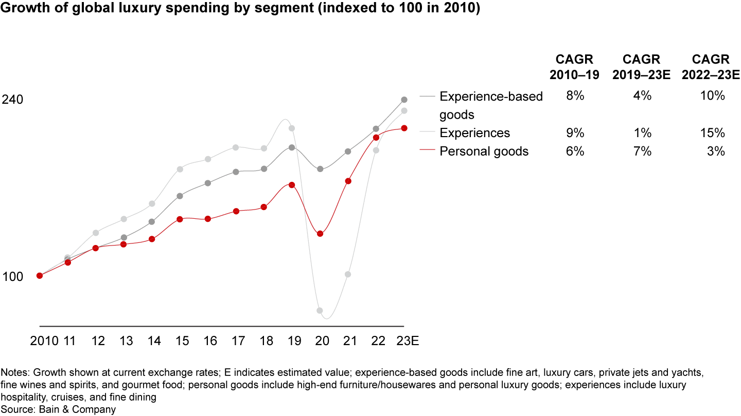 Long Live Luxury: Converge to Expand through Turbulence | Bain & Company
