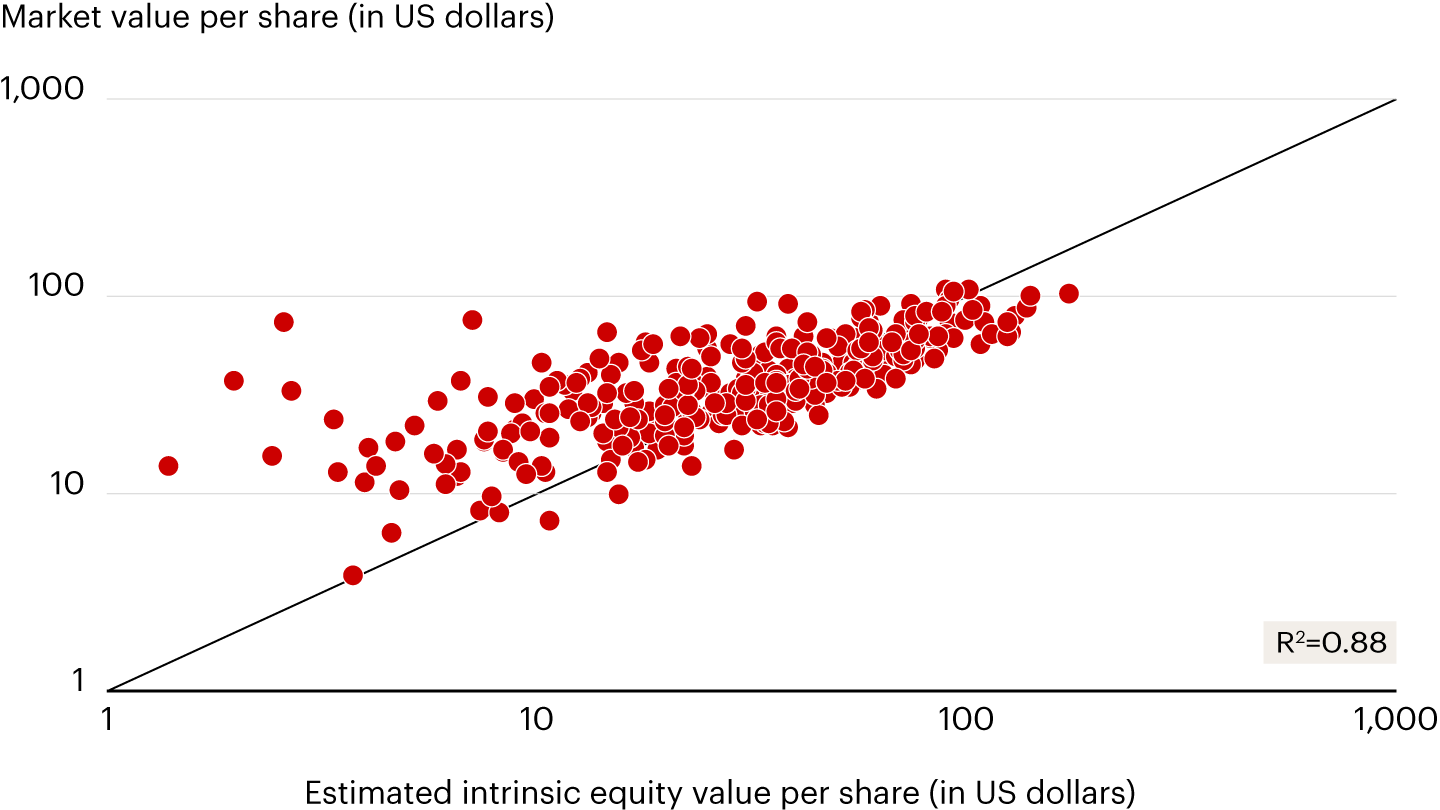 Value Creation: What It Is and Why It Matters | Bain & Company