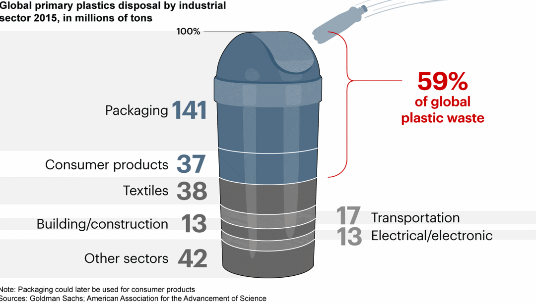 Solving the Consumer Plastics Puzzle | Bain & Company
