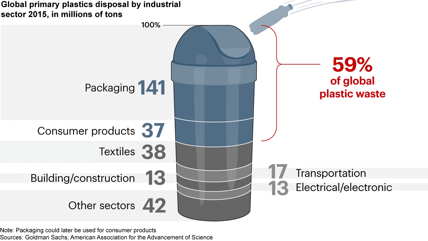 Solving the Consumer Plastics Puzzle | Bain & Company
