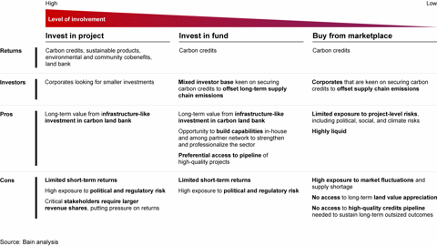 Nature: The New Asset Class | Bain & Company