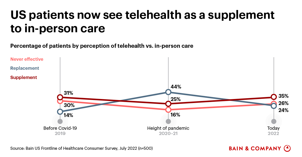 Covid-19 and the Evolving Role of Telehealth | Bain & Company