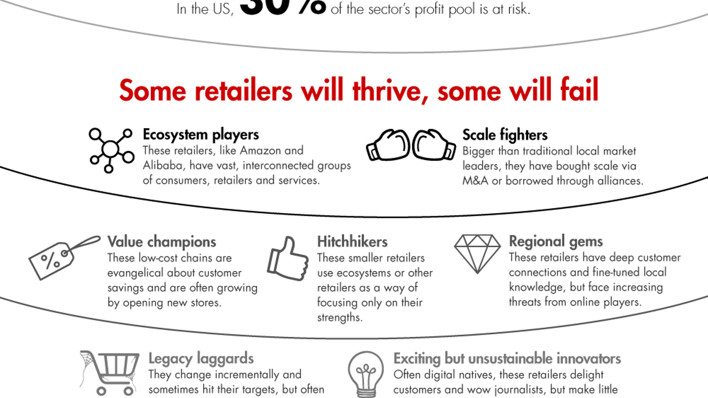 Infographic: Into the Future of Retail - Bain & Company | Bain & Company