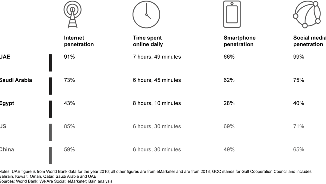 E-commerce in MENA: Opportunity Beyond the Hype | Bain & Company