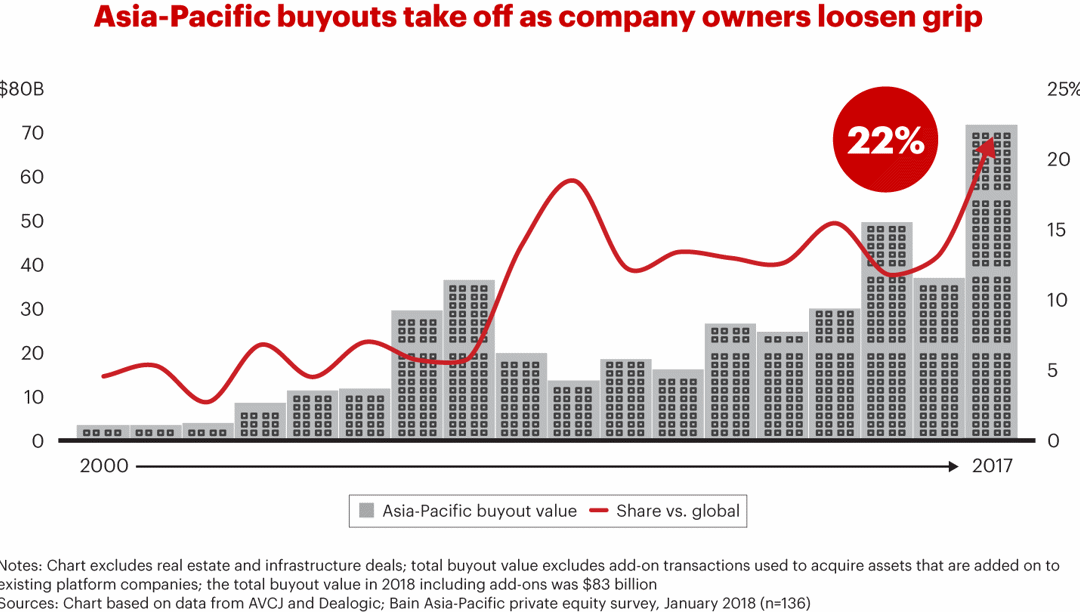 Asia-Pacific Company Owners Learn to Love Buyouts | Bain & Company