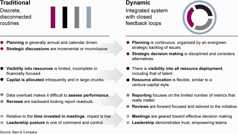 Creating a Dynamic Management System Built for Speed | Bain & Company