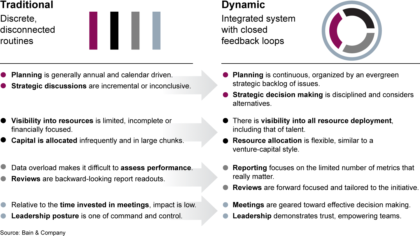 Creating a Dynamic Management System Built for Speed | Bain & Company