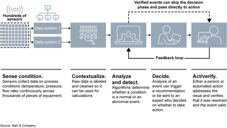 Improving Reliability by Monitoring Events Digitally | Bain & Company