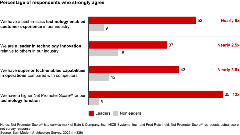 Digital Innovation: Getting the Architecture Foundations Right | Bain ...