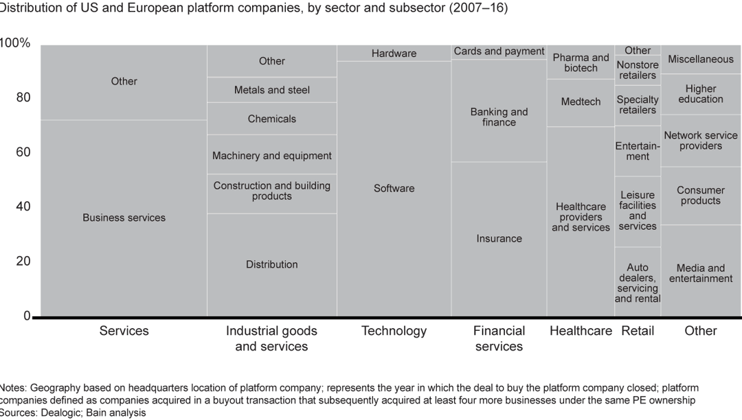 Private Equity Buy-and-Build: How to Get It Right | Bain & Company