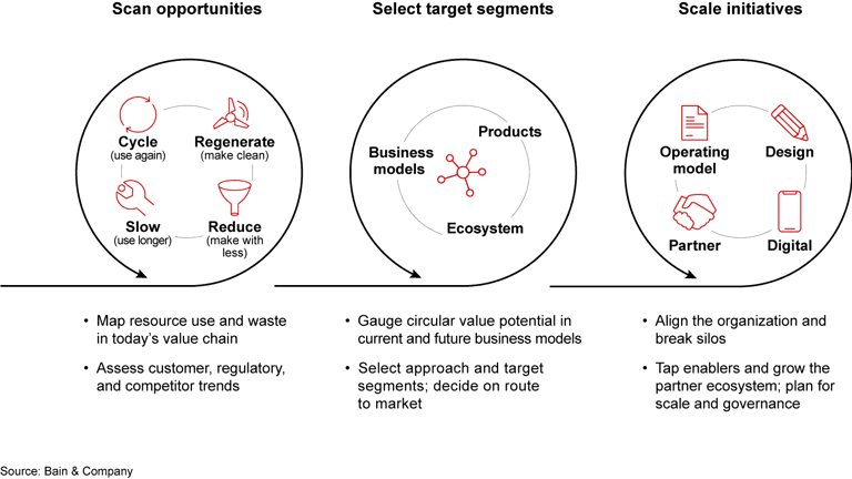 The Circularity Challenge: Expect Disruption and Get Out in Front of It ...