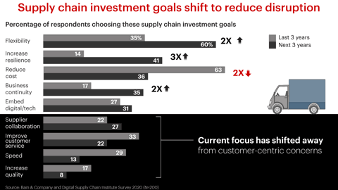 Covid-19 Exposed the Fragility of Global Supply Chains | Bain & Company