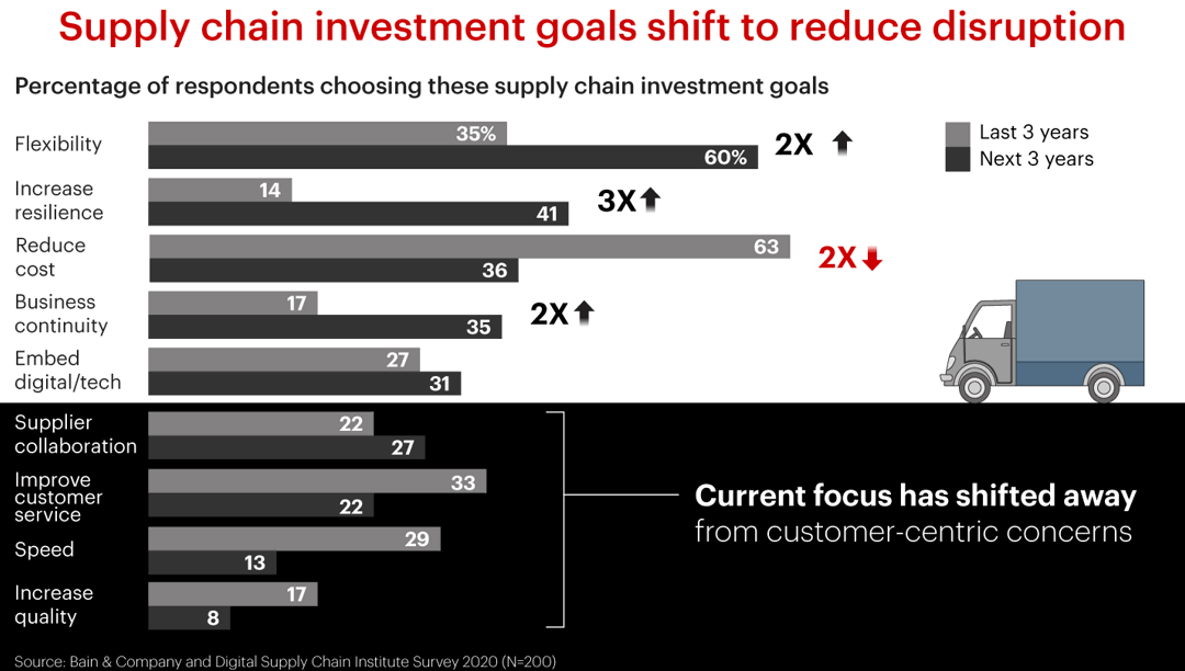 Covid-19 Exposed the Fragility of Global Supply Chains | Bain & Company