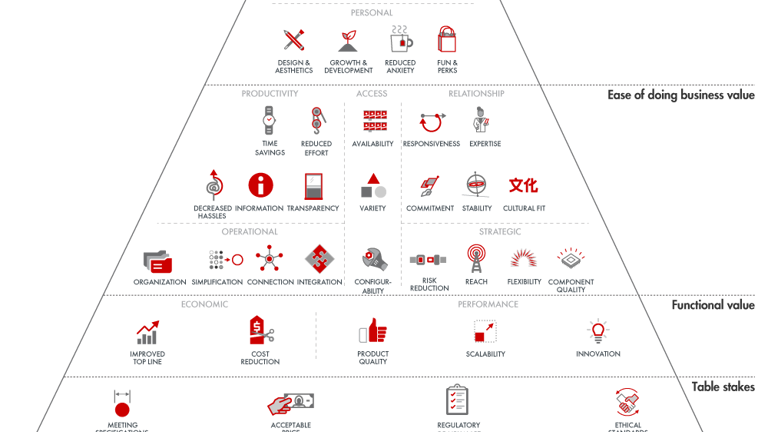 The B2B Elements of Value | Bain & Company