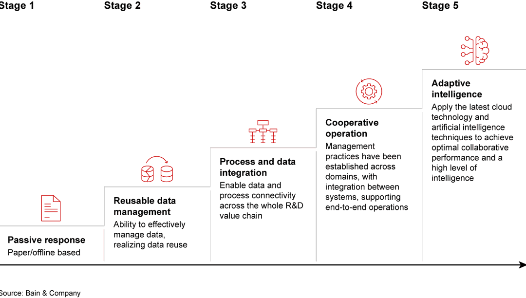 Better, Faster, Cheaper: How Digital Transforms R&D | Bain & Company