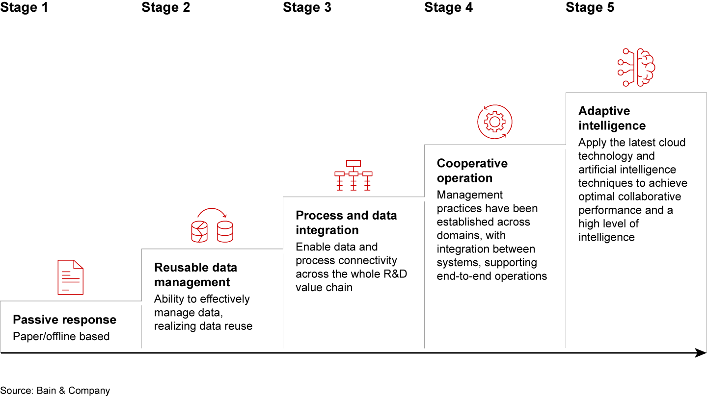 Better, Faster, Cheaper: How Digital Transforms R&D | Bain & Company