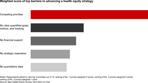 How to Advance Health Equity While Improving Your Bottom Line | Bain ...