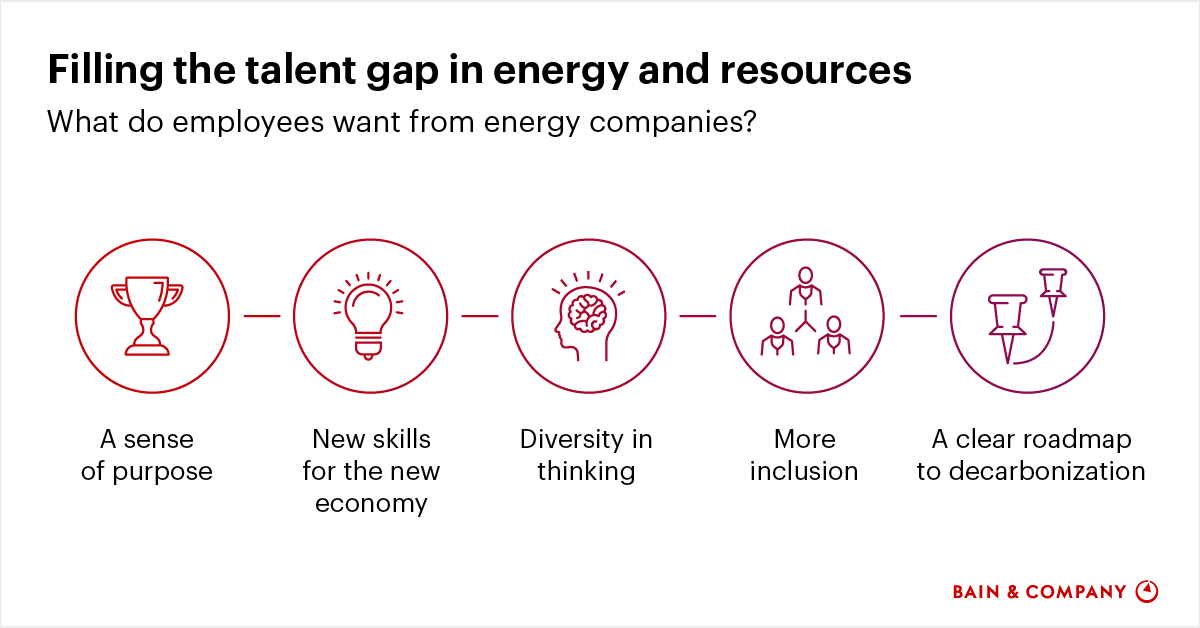 Developing Talent Strategies for the Energy Transition | Bain & Company