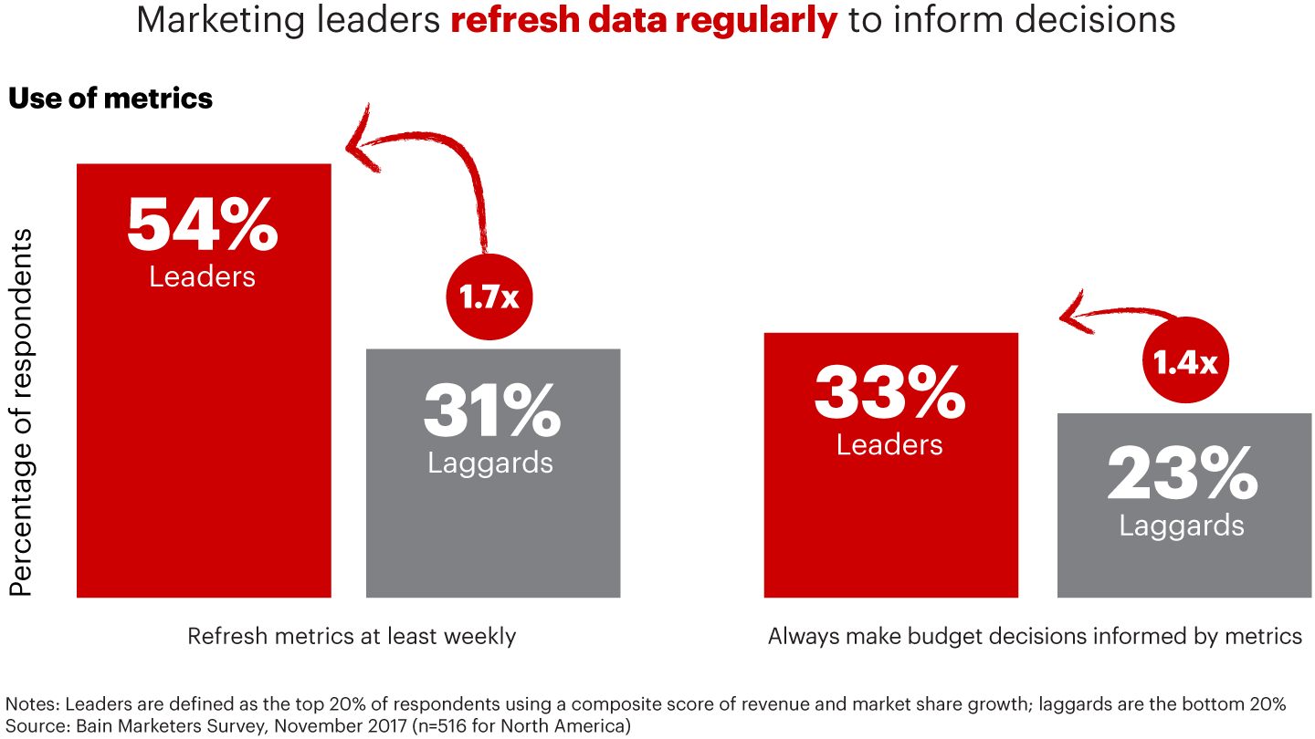 Using Timely Data is Critical for Valid Marketing Tests | Bain & Company