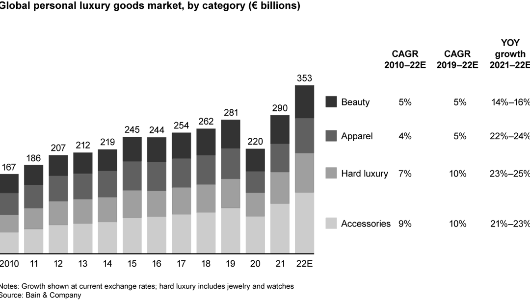 Renaissance in Uncertainty: Luxury Builds on Its Rebound | Bain & Company