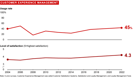 Customer Experience Management - Management Tools | Bain & Company