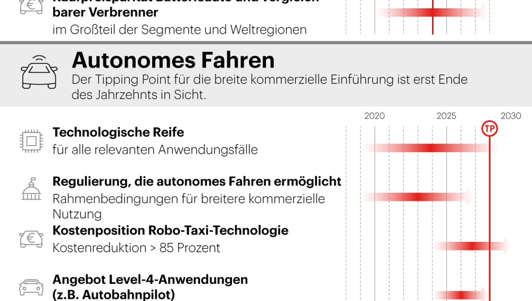 Disruptive Trends: Wann kommt der Tipping Point? | Bain & Company