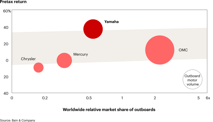 Bain Beliefs on Strategy: 5 Lessons for Business Growth | Bain & Company