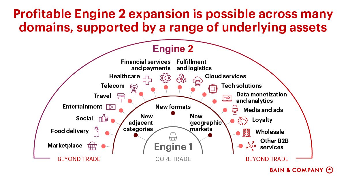 How Engine 2 Expansion Can Power the Future of Retail | Bain & Company