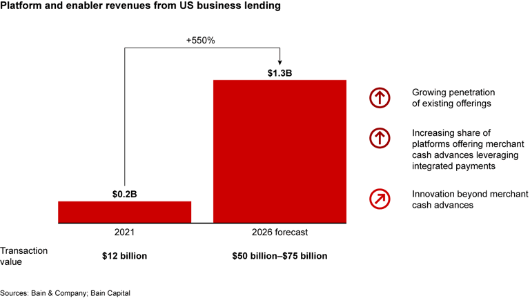 Embedded Finance: What It Takes to Prosper in the New Value Chain ...