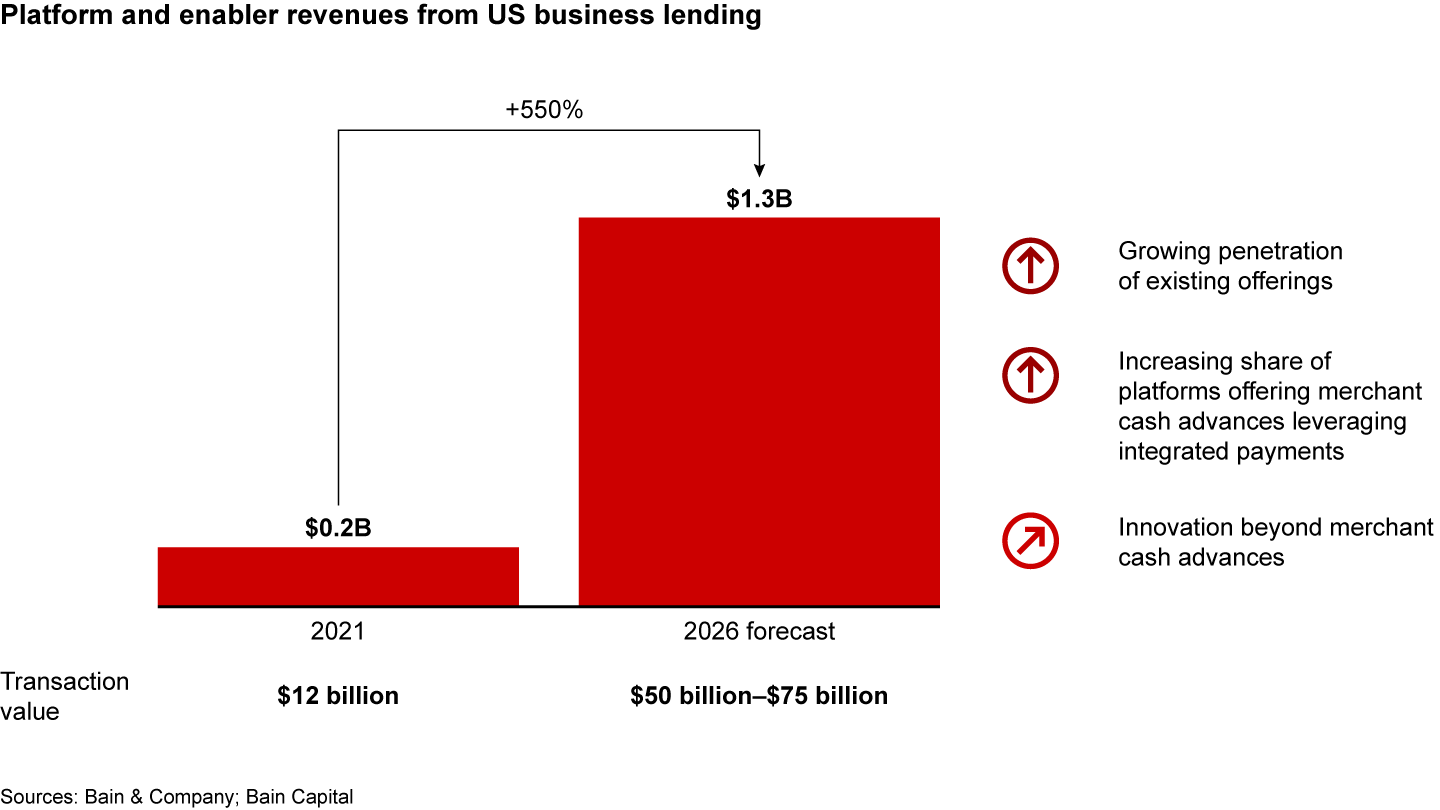 Embedded Finance: What It Takes to Prosper in the New Value Chain ...