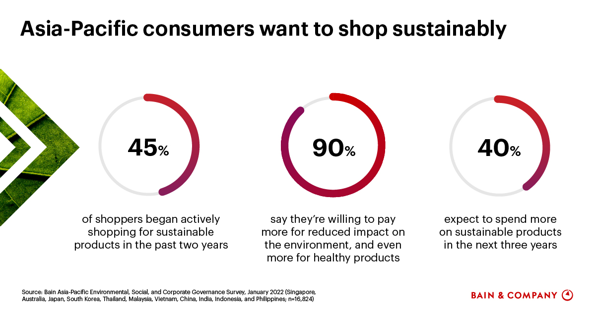 What's Keeping Asia-Pacific Shoppers from Buying Sustainable Goods ...