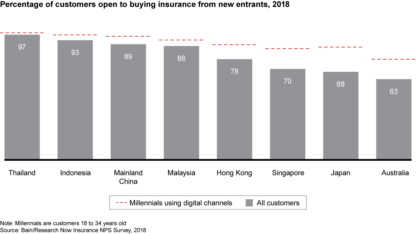 Making the Most of Asia-Pacific’s Insurance Boom | Bain & Company