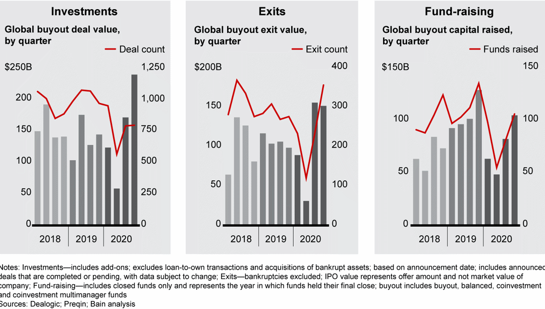 Private Equity Market in 2020: Year in Review | Bain & Company