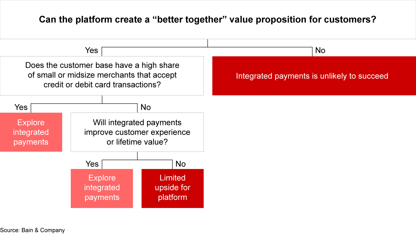 Riding the New Wave of Integrated Payments | Bain & Company