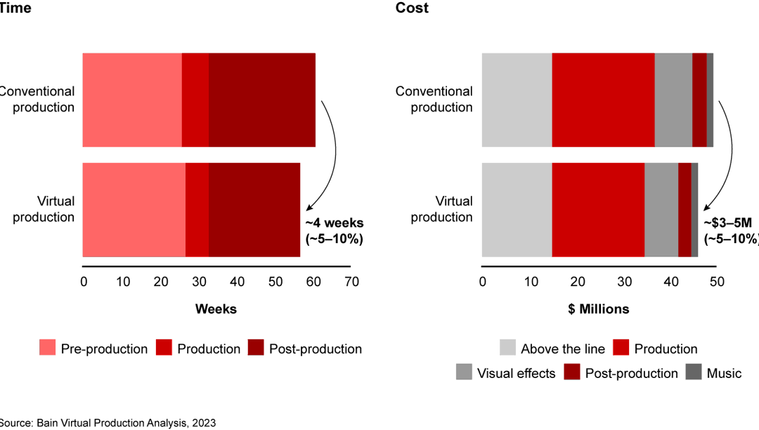 Tech in Content Production: Will AI Kill the Video Star? | Bain & Company
