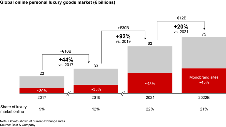 Renaissance in Uncertainty: Luxury Builds on Its Rebound | Bain & Company
