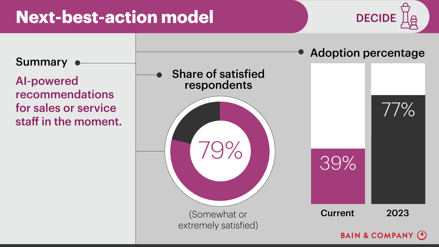 Next-Best-Action Model | CX Tools & Trends 2020 | Bain & Company