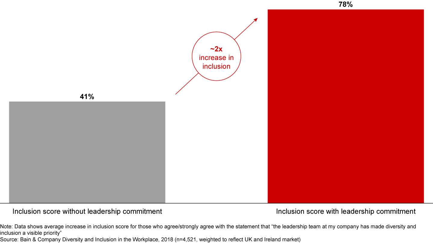 Take Action, Gain Traction: Inclusion and Diversity in the UK Workplace ...